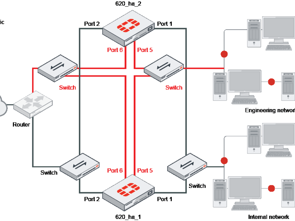 A professional and smooth deployment of FortiGate Next Generation ...