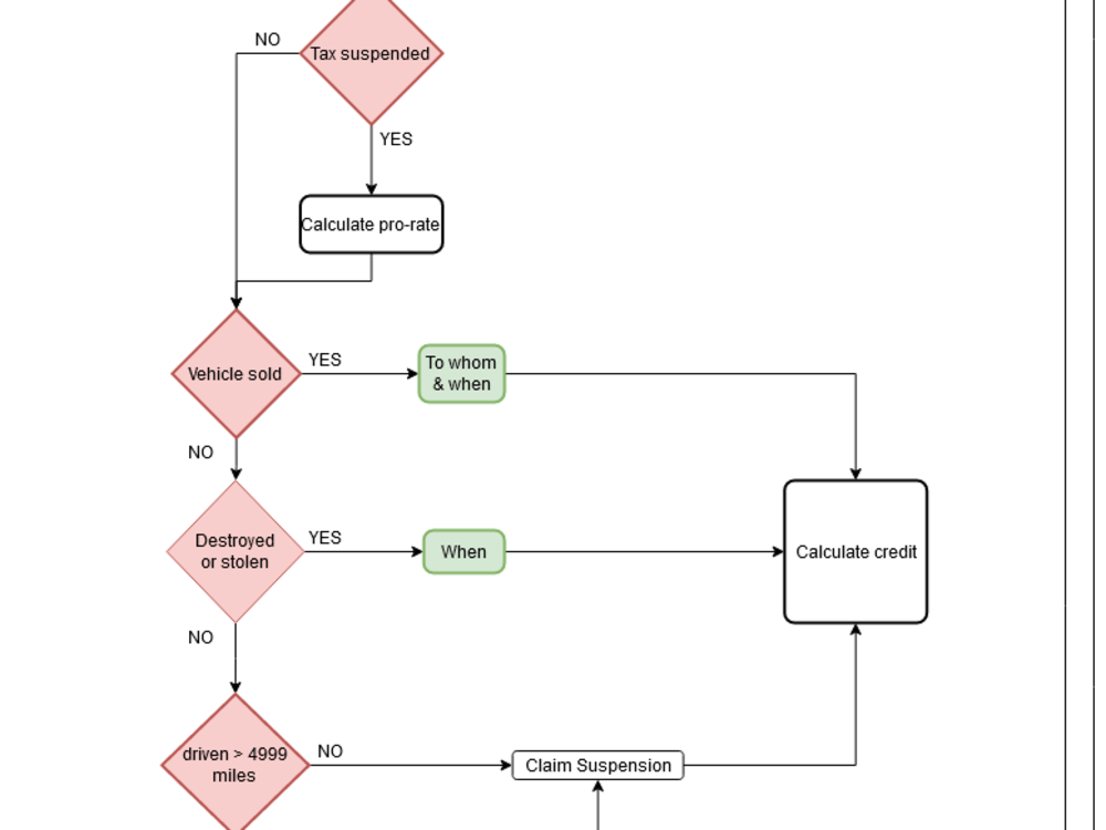 A simple and effective process flow or flow chart | Upwork