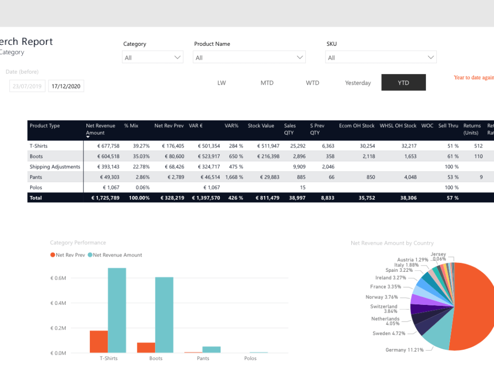 A stunning Business Intelligence Reports and Dashboards | Upwork