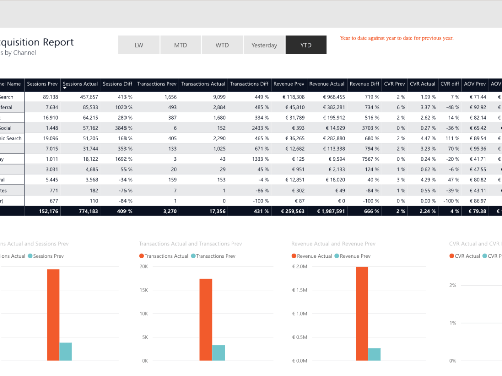 A stunning Business Intelligence Reports and Dashboards | Upwork