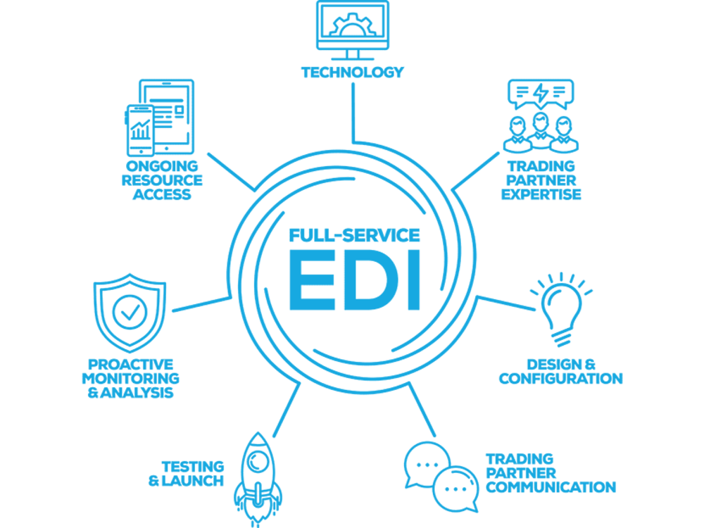An Electronic Data Interchange(EDI) integration with your vendor/partner. | Upwork