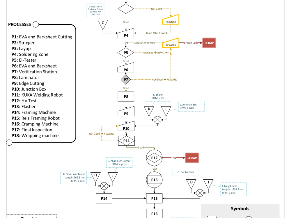 An Amazing Process Flowchart, Layout, or Organizational Chart | Upwork