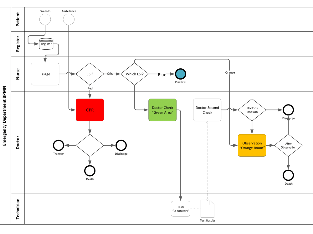 An Amazing Process Flowchart, Layout, or Organizational Chart | Upwork