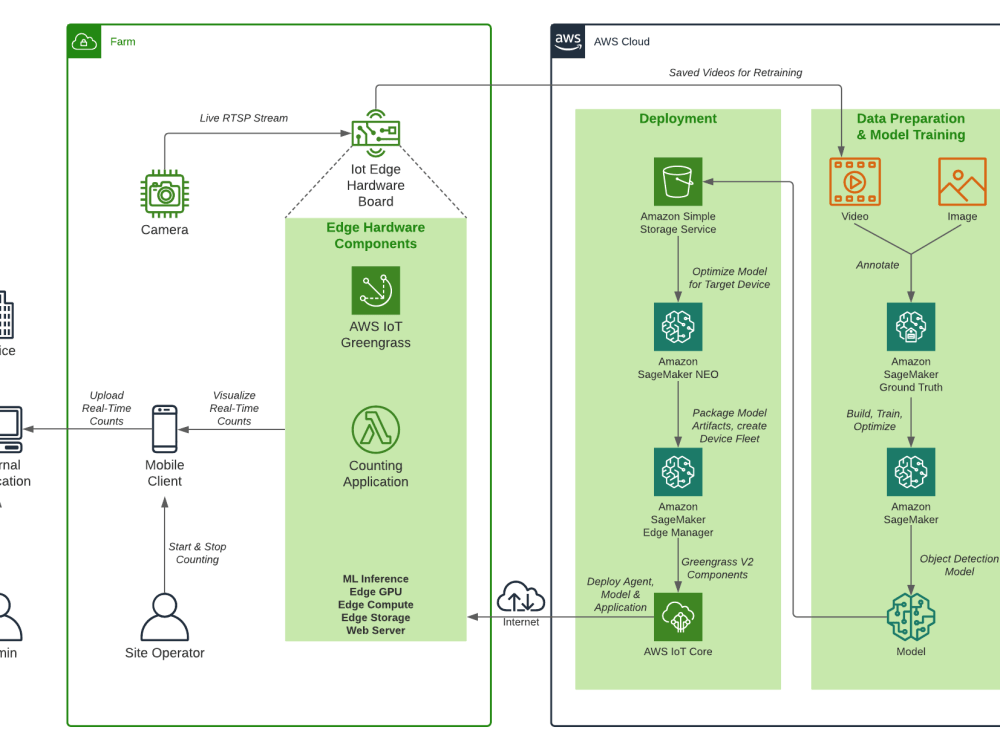 An Amazing Process Flowchart, Layout, or Organizational Chart | Upwork