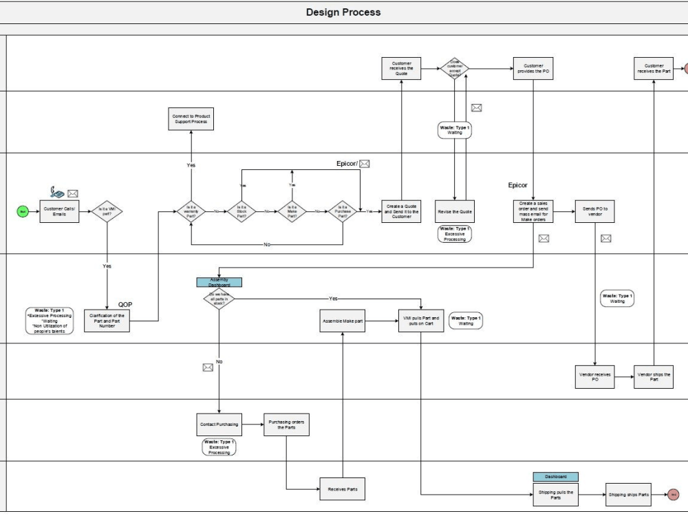 LucidChart or Visio Process Maps, FlowCharts and Workflows within 24hrs ... LucidChart or Visio Process Maps, FlowCharts and Workflows within 24hrs ...