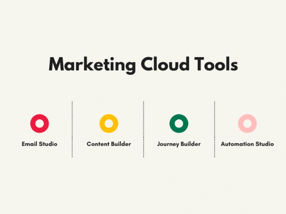 Salesforce Marketing Cloud Messages Journeys Automations Campaigns Setup Upwork