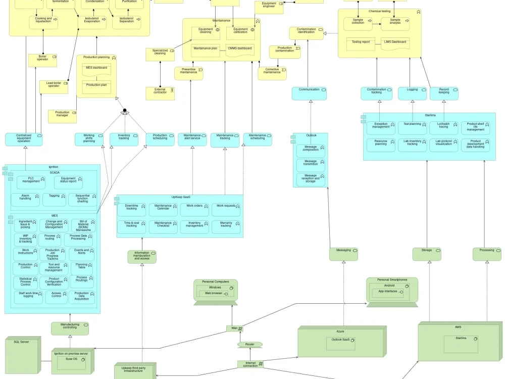 An enterprise architecture diagram modeled with the Archimate ...