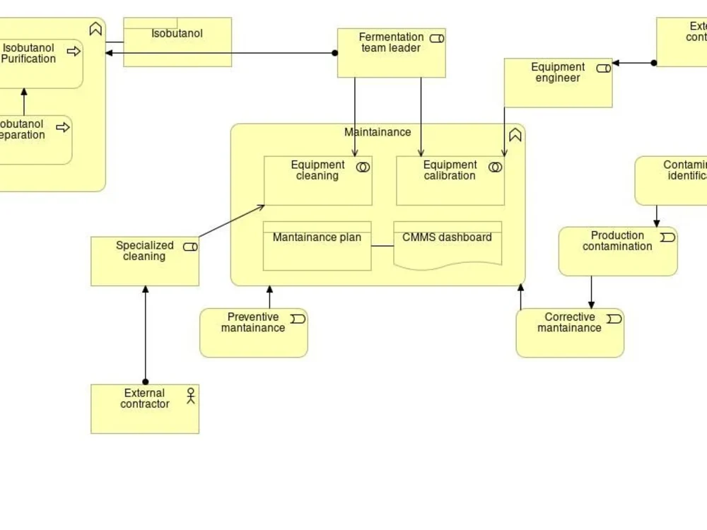 An enterprise architecture diagram modeled with the Archimate ...