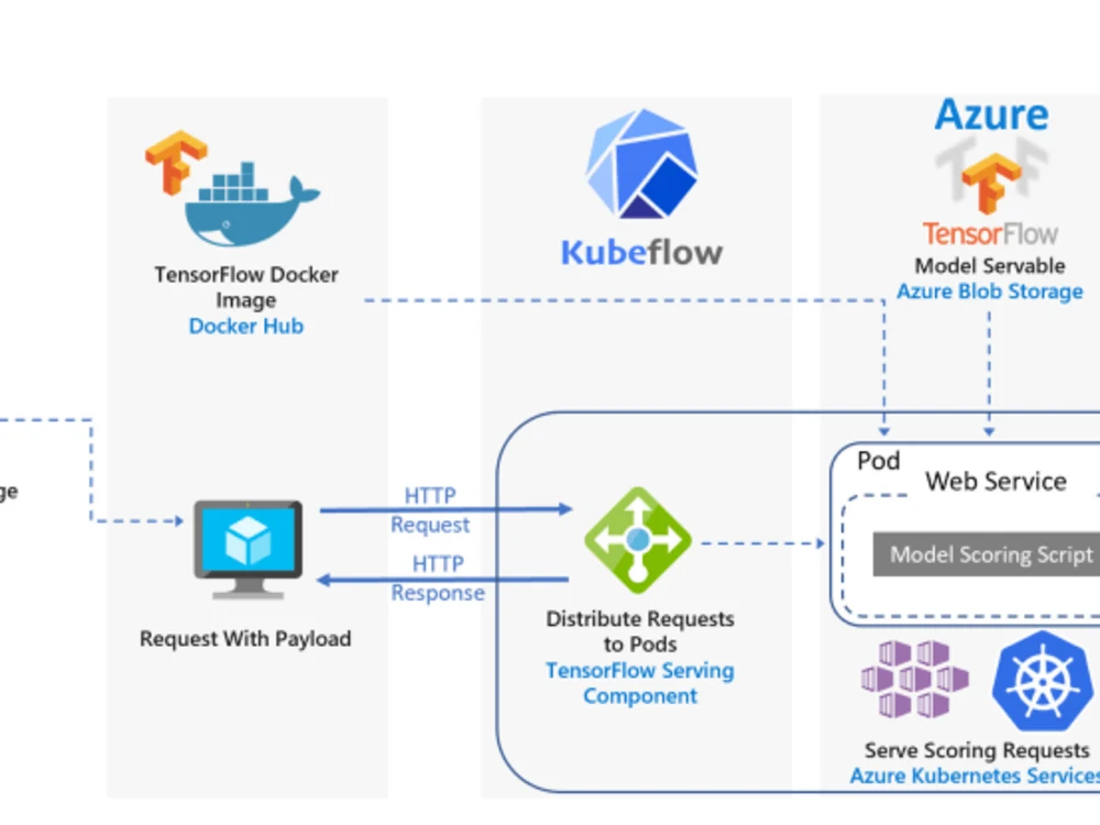 Machine learning and deep learning solution | Upwork