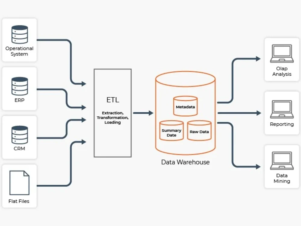 A full fledged data warehouse and etl pipelines | Upwork
