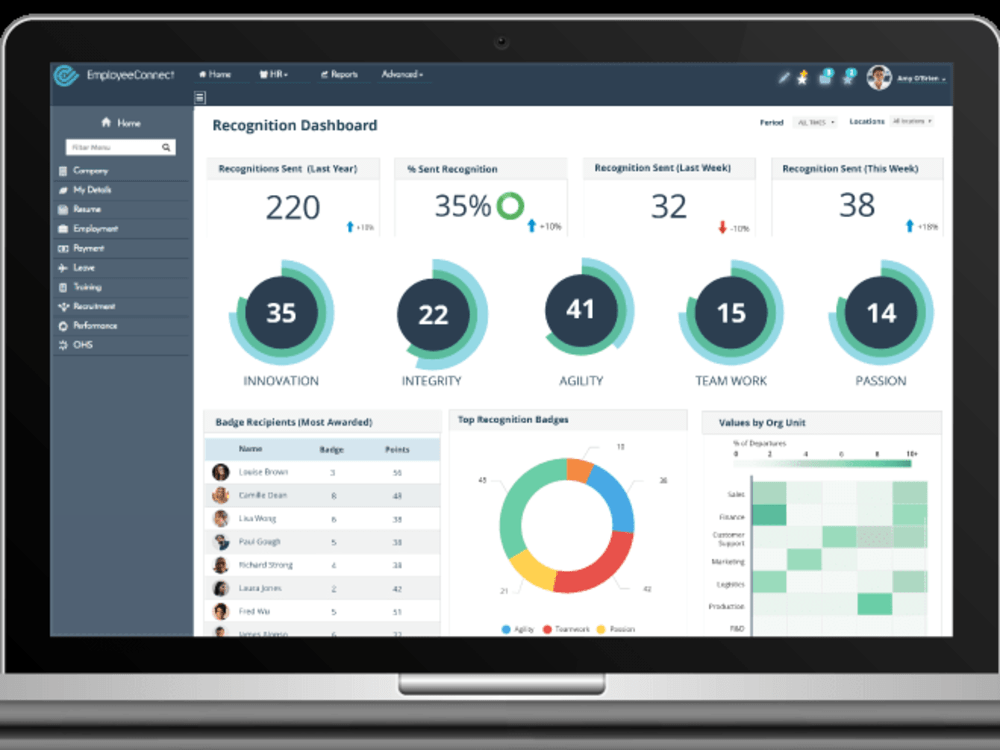 A HR dashboard to track employee engagement in 5 days. | Upwork