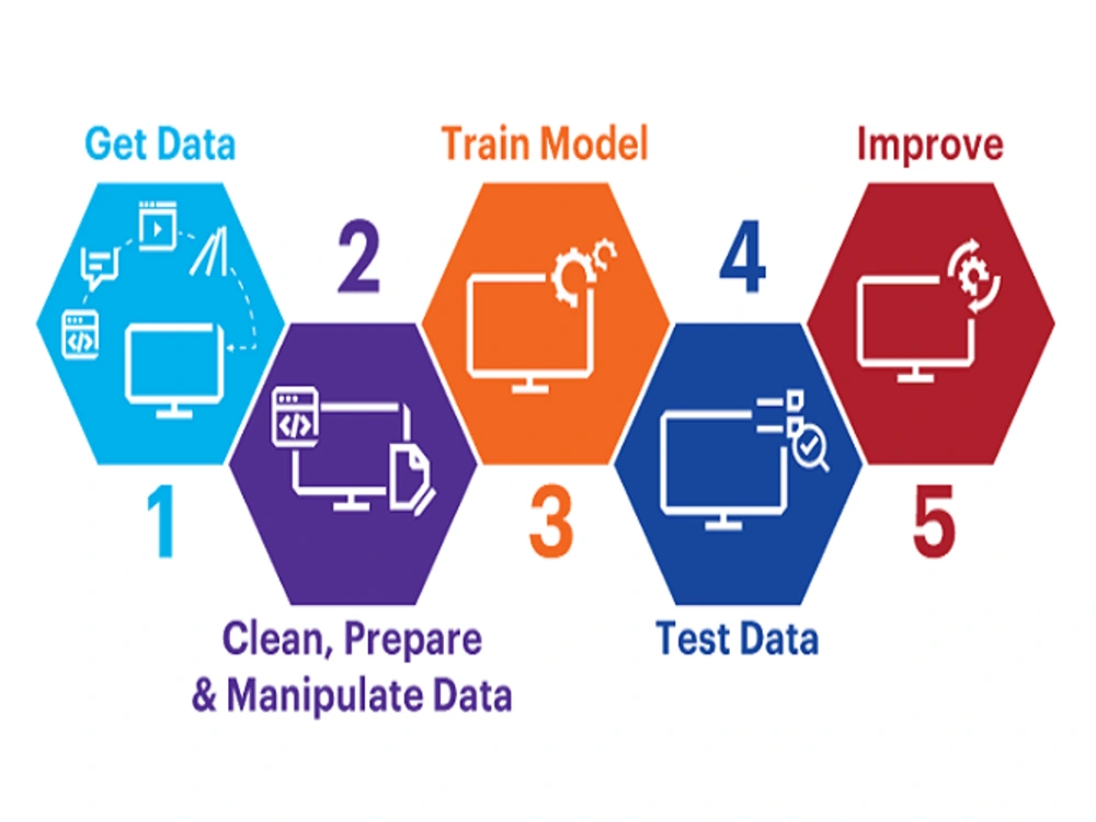 A predictive machine learning model using Python | Upwork