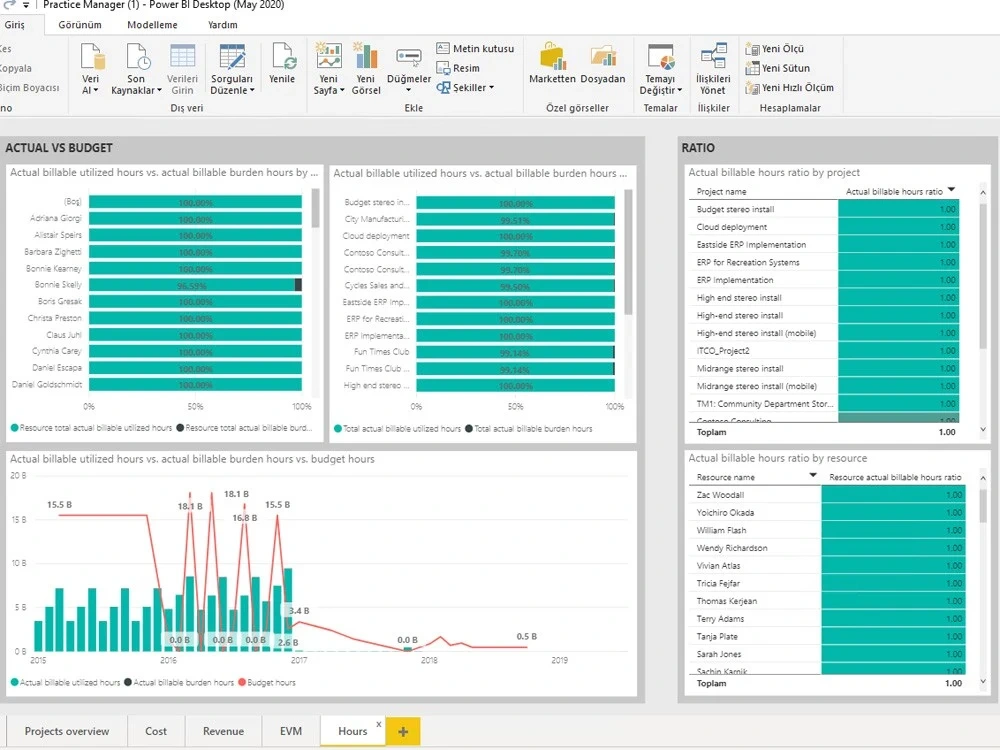 A Practice Manager Power BI Report for Dynamics 365 | Upwork