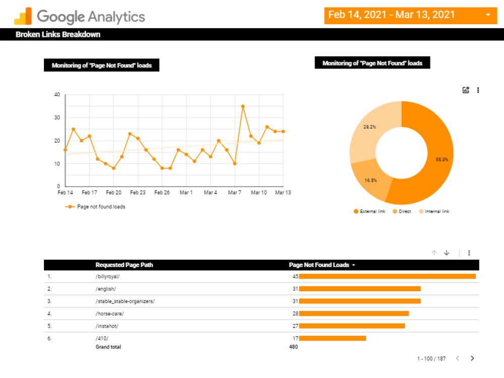 A fantastic custom built & interactive Google Looker Studio dashboard ...
