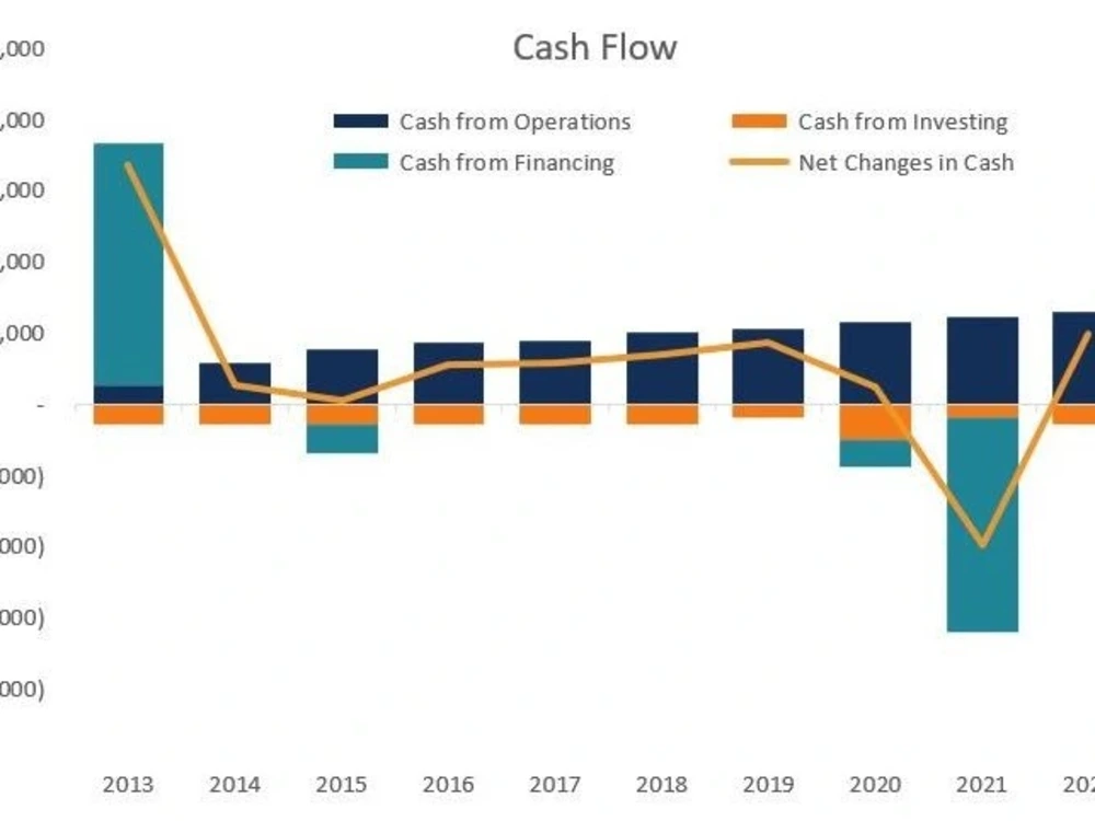 Financial Modeling And Financial Projections Upwork