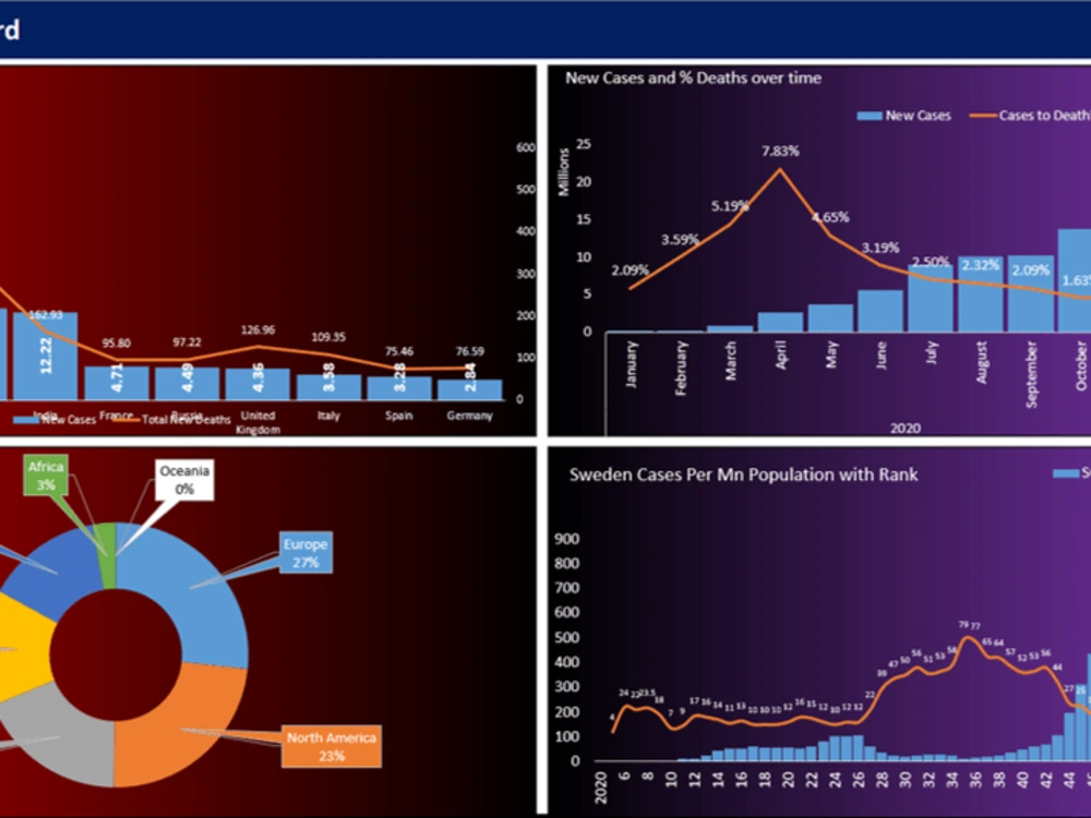 An interactive and visually appealing dashboard with various metrices ...