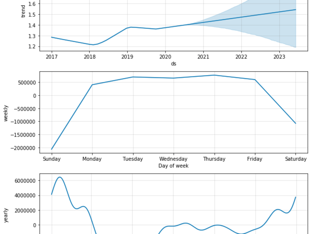A Time Series Forecasting Model Upwork