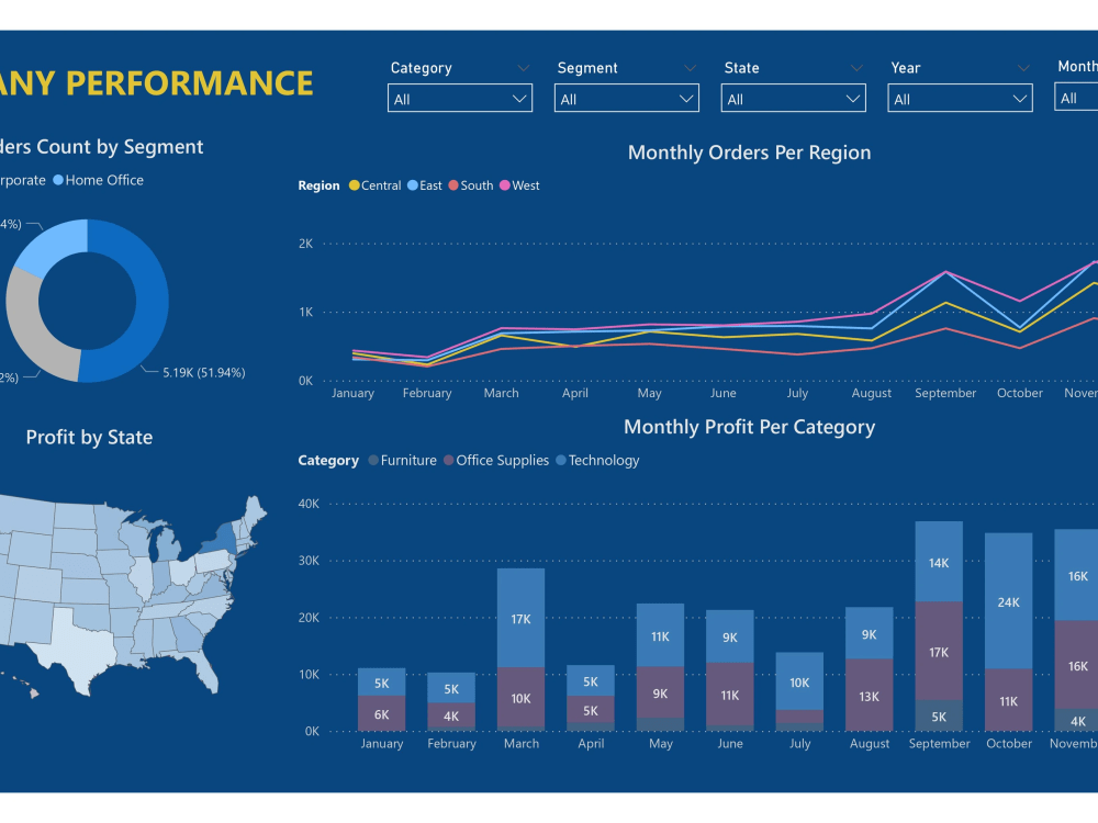 An interactive dashboard with Power BI. | Upwork