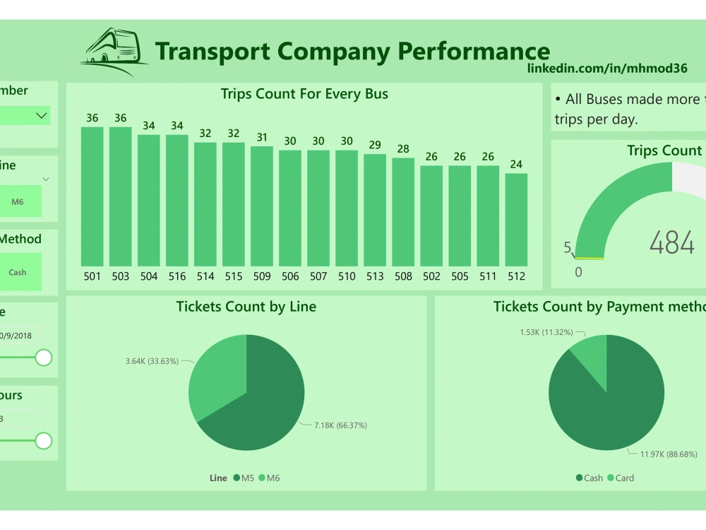 An interactive dashboard with Power BI. | Upwork