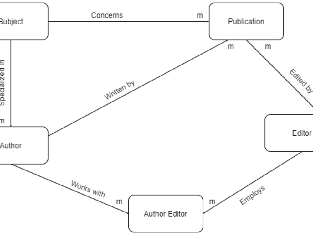 Database Design In Mysql Oracle Ms Access Sql Lite Ms Sql Upwork