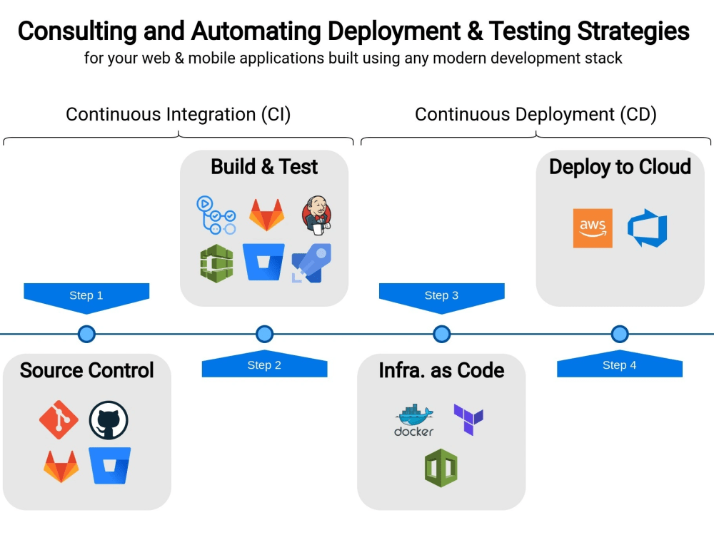 Automated CI/CD pipelines and cloud infrastructure on AWS, Azure, or GCP | Upwork