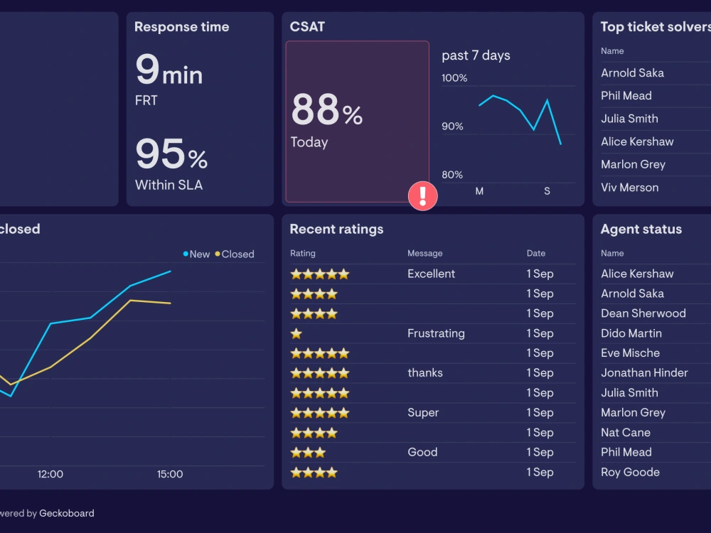 An Advanced Machine Learning Solution For Predictive Analysis Upwork