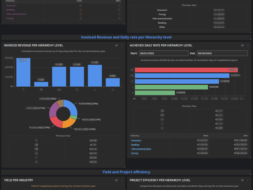 A dashboard built in Klipfolio | Upwork