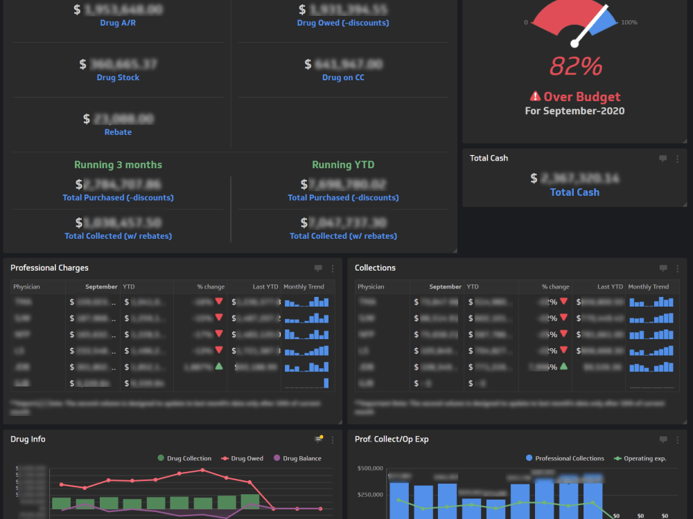 A dashboard built in Klipfolio | Upwork