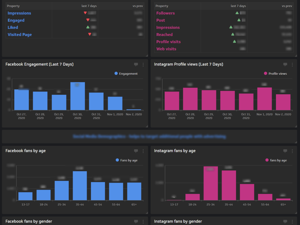 A dashboard built in Klipfolio | Upwork