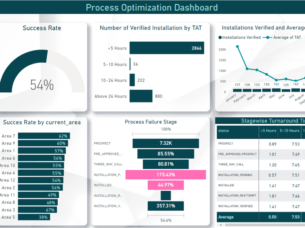 A professional Dashboard in Power BI | Upwork