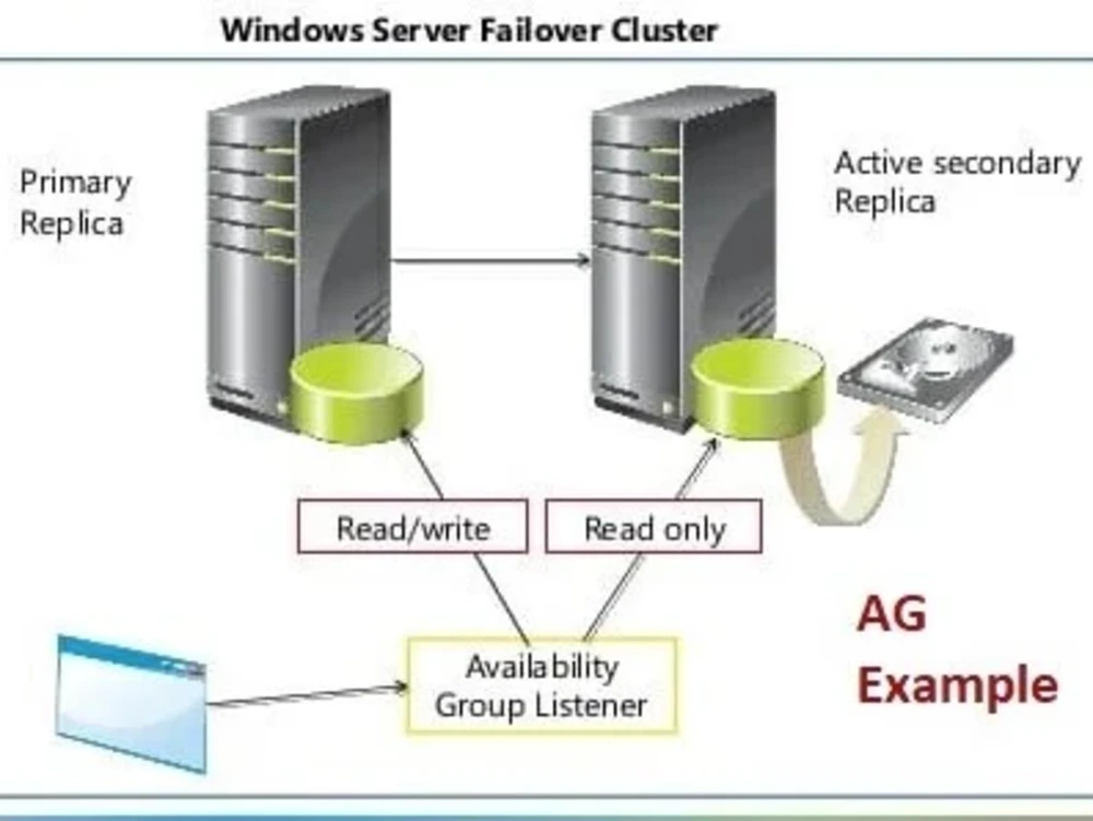 A 100% operational Always ON Availability Group (AAG) Setup for SQL ...