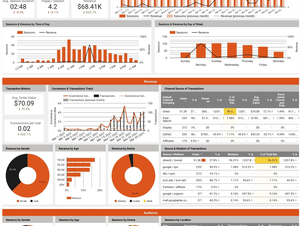 A fantastic data visualization dashboard in Google Data Studio | Upwork