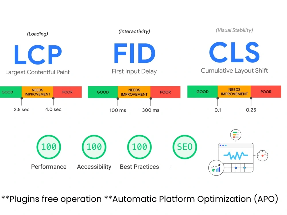 Wordpress Speed optimisation importing google core web vitals(2021) | Upwork
