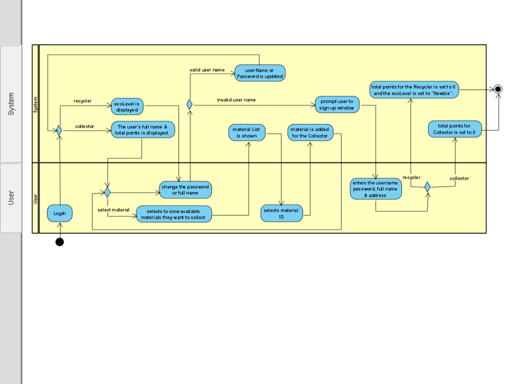 Class diagram, use case diagram, activity diagram, sequence diagram ...