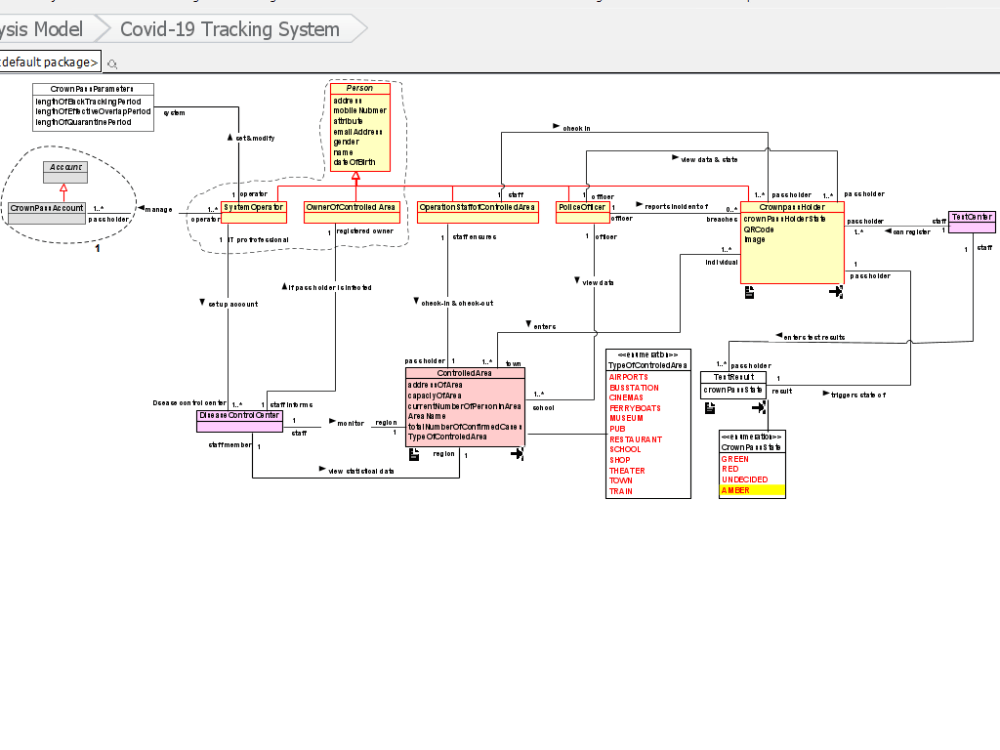 Class diagram, use case diagram, activity diagram, sequence diagram ...