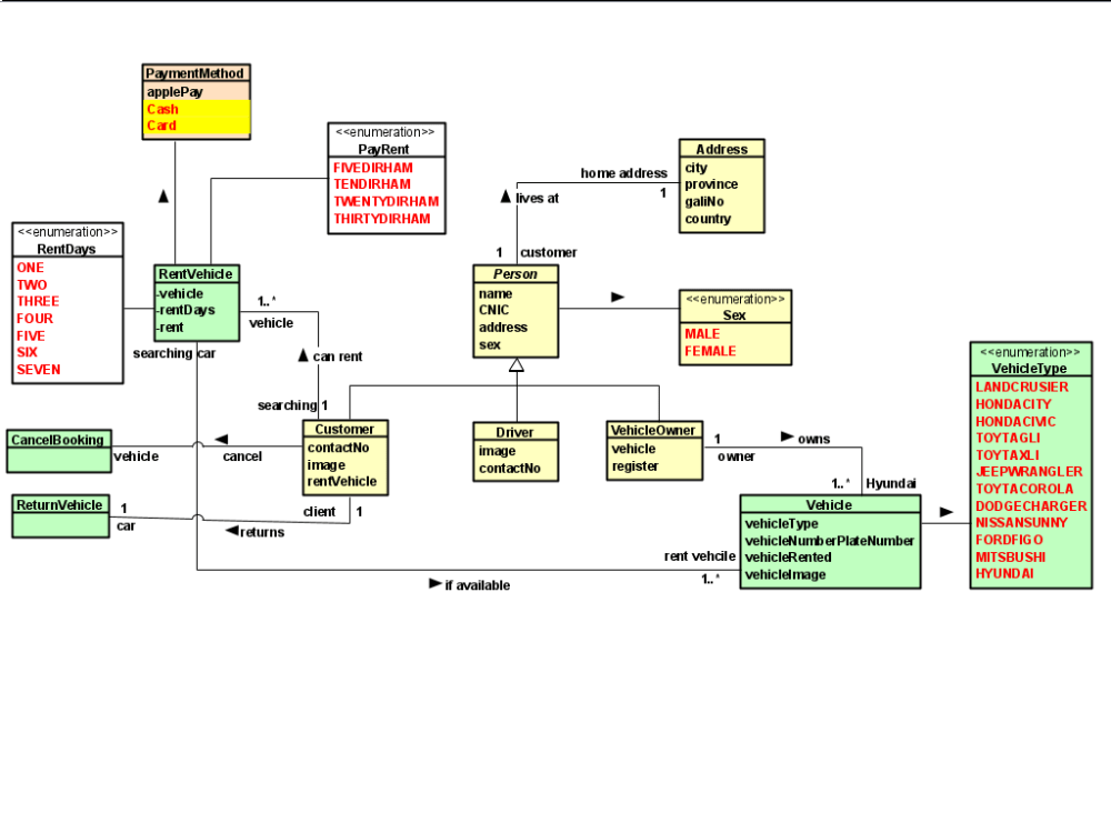Class diagram, use case diagram, activity diagram, sequence diagram ...