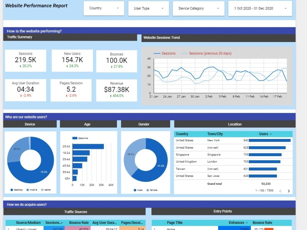 Complete analysis of your data with meaningful charts. | Upwork