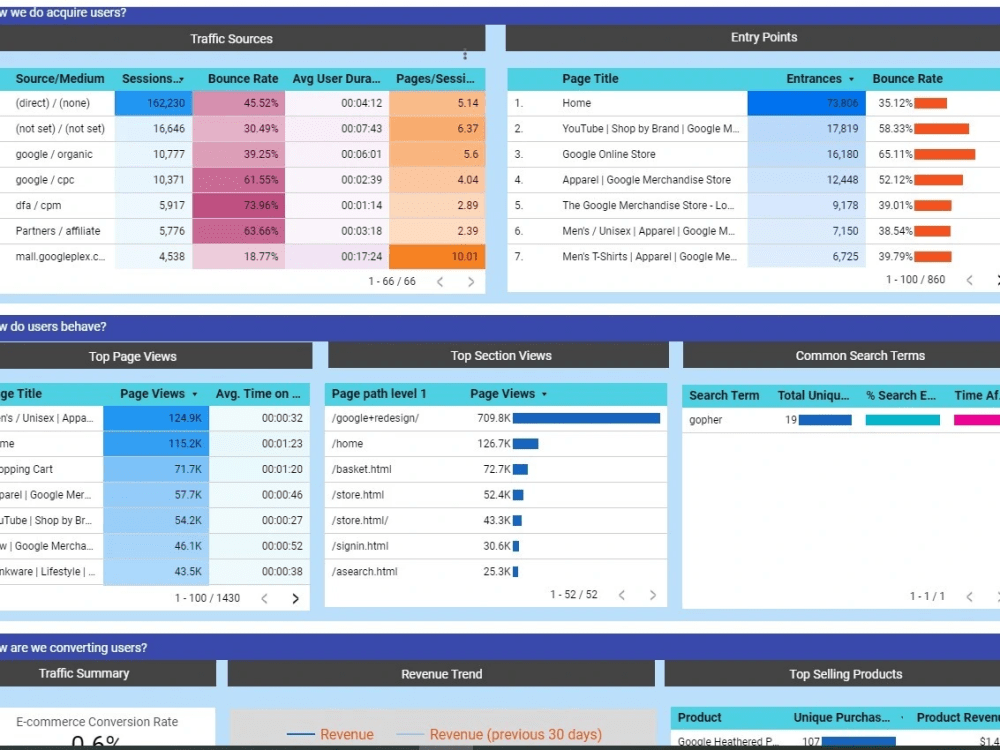 Complete analysis of your data with meaningful charts. | Upwork