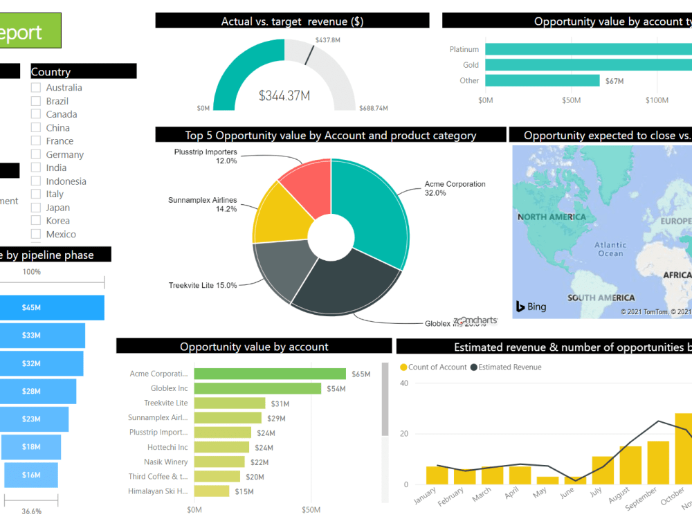 Modern Power BI Dashboard ( Quality DAX functions ) | Upwork