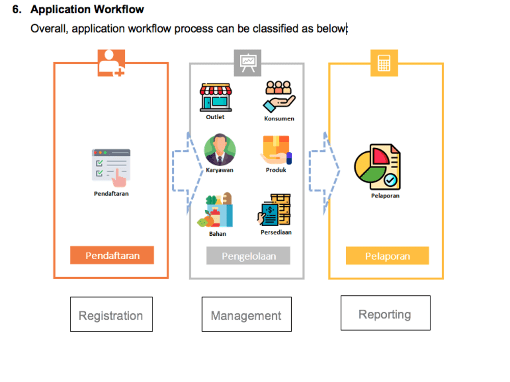 A research report including workflow/process design for your business ...