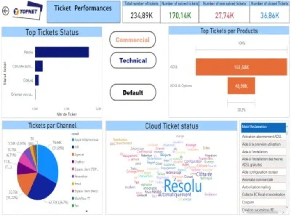 An Automated, Dynamic and Insightful Power Bi Reports | Upwork