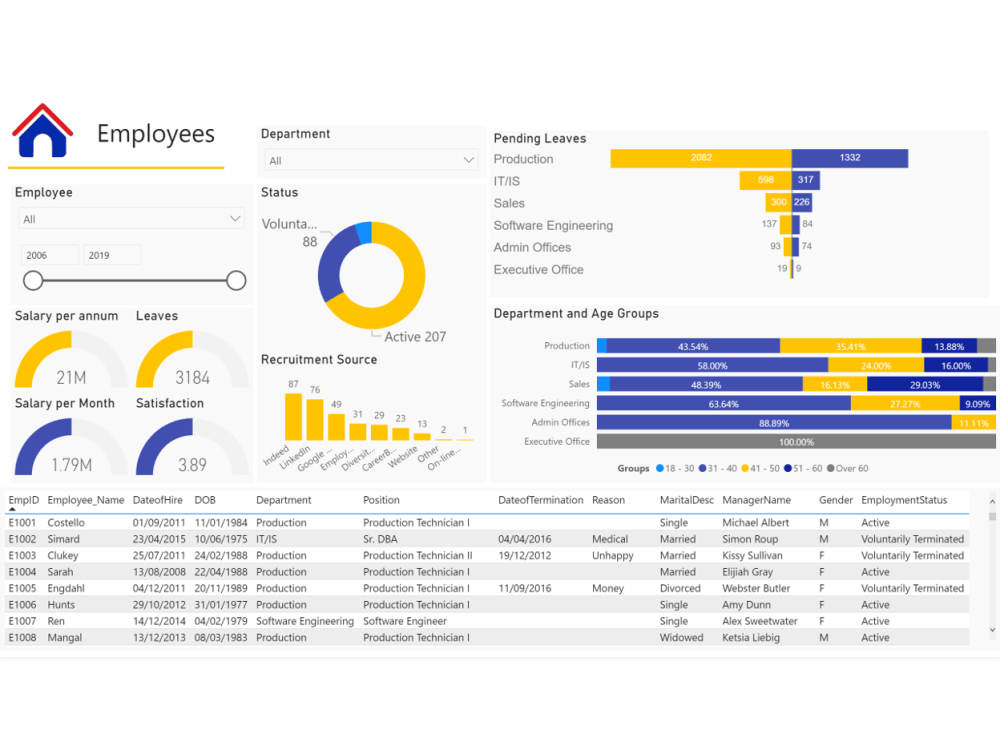 Analytical dashboard in Power BI | Upwork