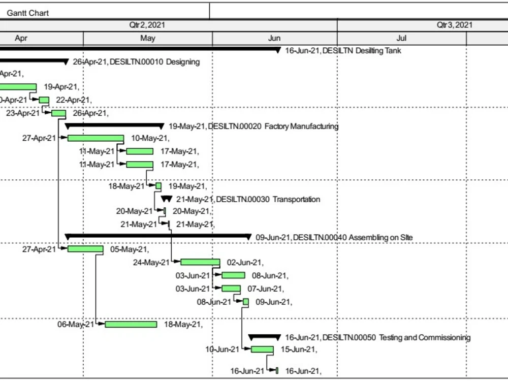 A Construction Project Schedule in Primavera P6 | Upwork