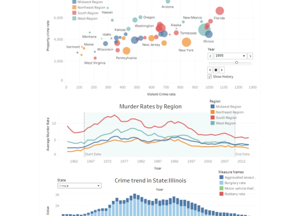 A Amazing Dashboard In Tableau Powerbi Sql Excel Qlikview Python Upwork