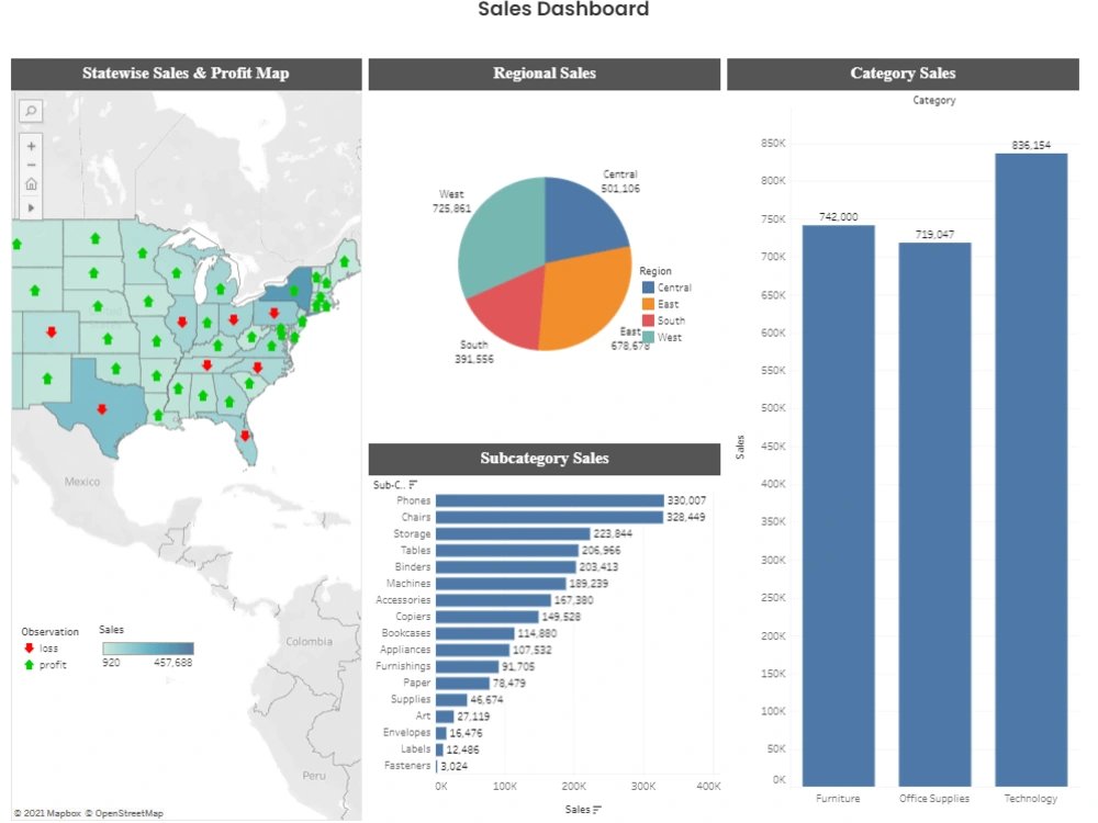 A amazing dashboard in Tableau | PowerBI | SQL | Excel | QlikView | Python | Upwork