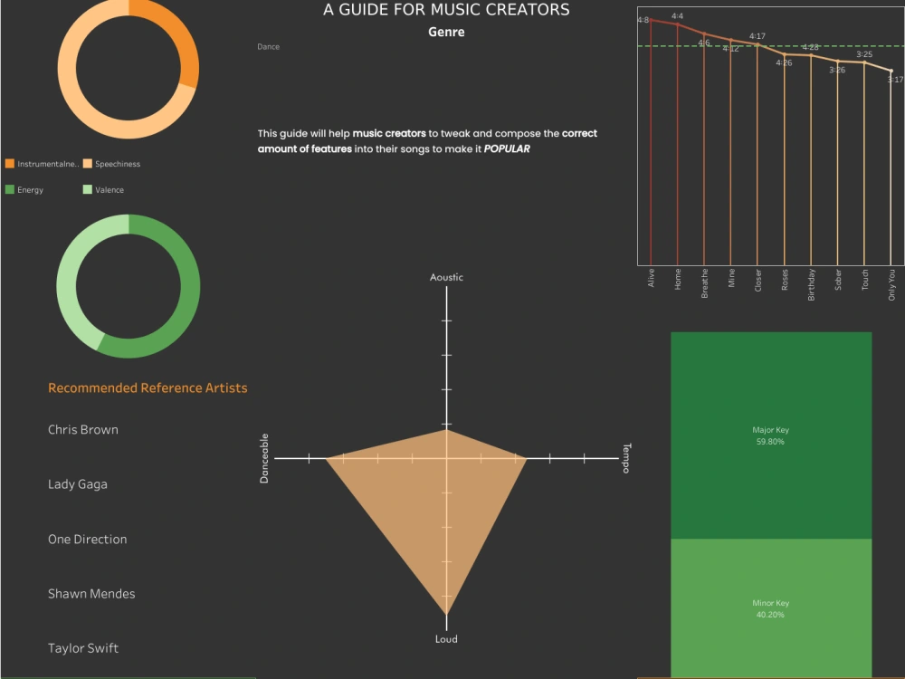 A amazing dashboard in Tableau | PowerBI | SQL | Excel | QlikView | Python | Upwork