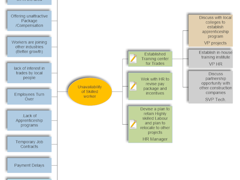 A fantastic deliverable of visualization - Mind Map | Upwork