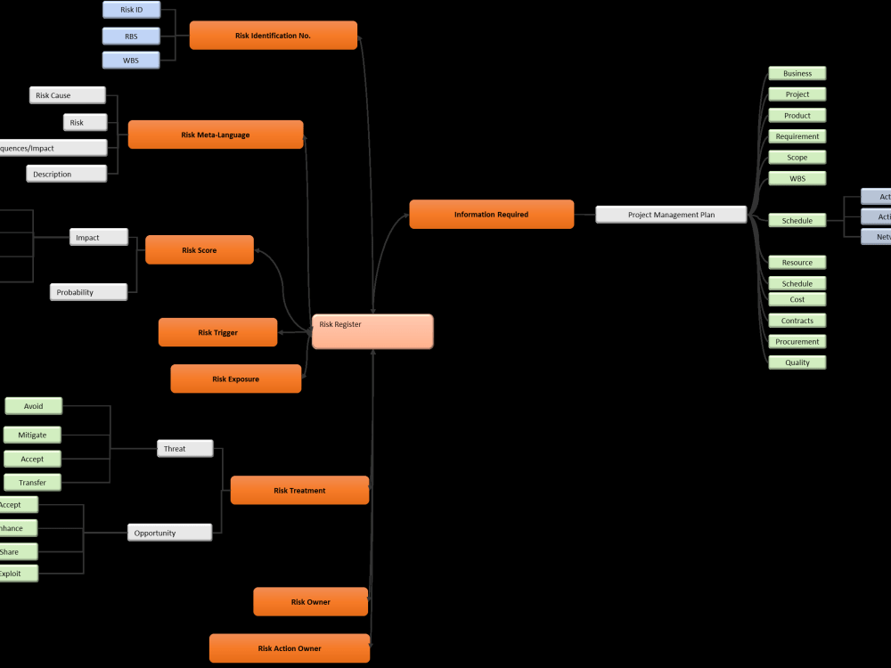 A fantastic deliverable of visualization - Mind Map | Upwork