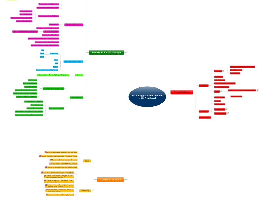 A fantastic deliverable of visualization - Mind Map | Upwork