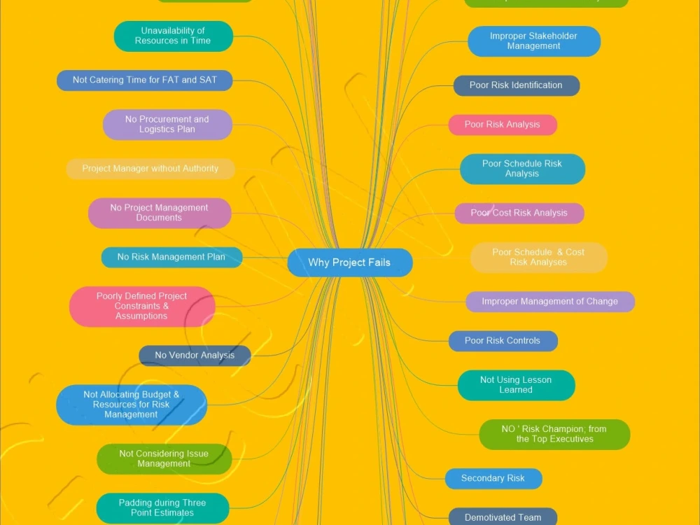 A fantastic deliverable of visualization - Mind Map | Upwork